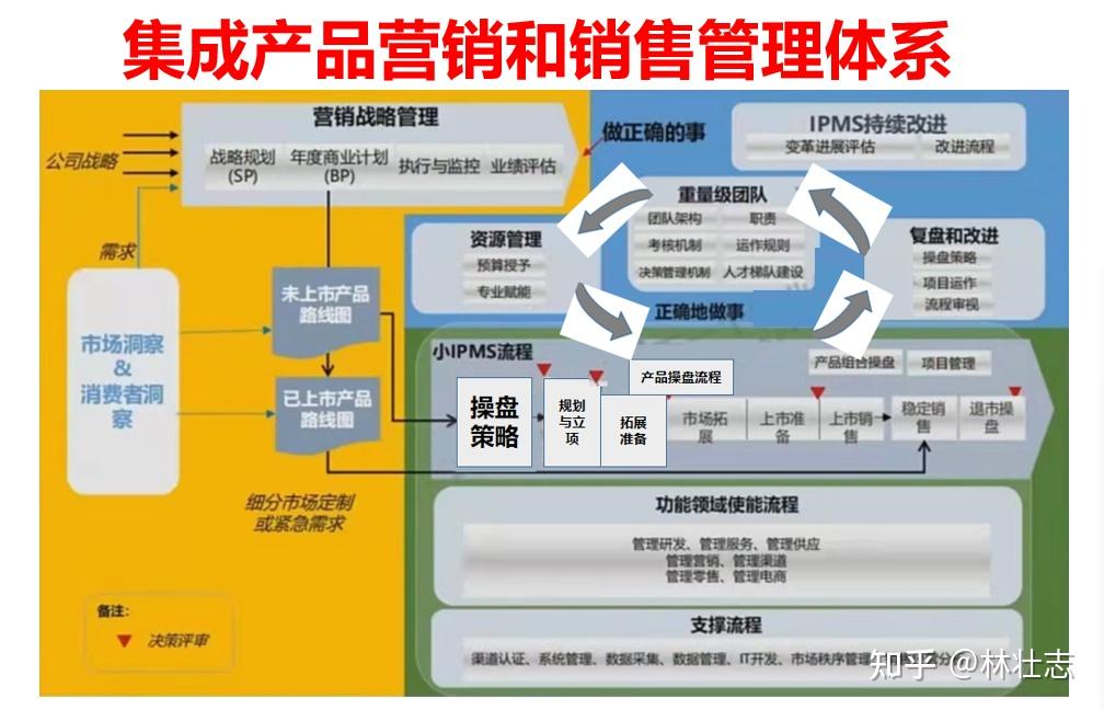 集成产品营销和销售流程体系--爆款制造逻辑 - 知乎