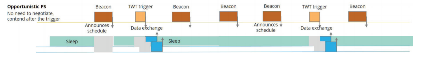 Wi-Fi 6(802.11ax)解析18：TWT节能机制（Target Wake Time） - 知乎