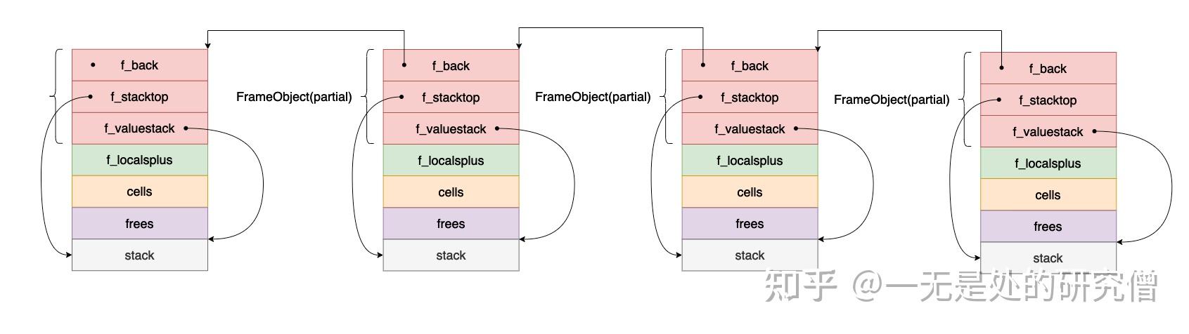 深入理解python虚拟机：程序执行的载体——栈帧 - 知乎