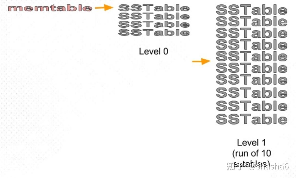 LSM树(Log-Structured-Merge-Tree) - 知乎