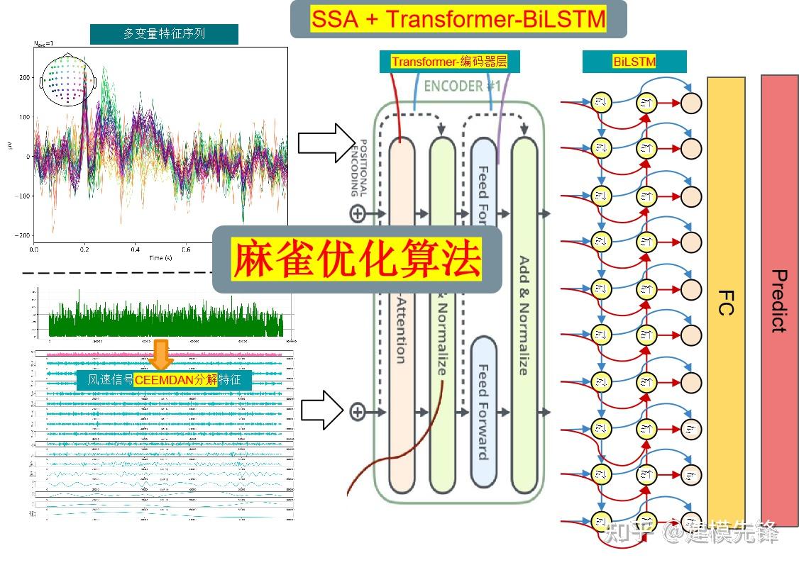 多特征变量序列预测(10)基于麻雀优化算法的CEEMDAN-SSA-Transformer-BiLSTM预测模型 - 知乎