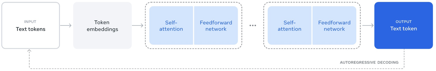 Llama 3技术报告 (1) - 知乎