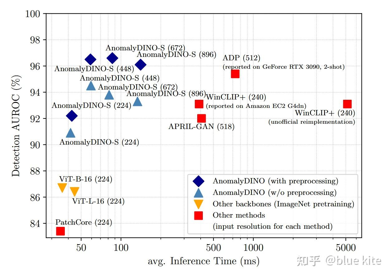 【小样本异常检测】AnomalyDINO: Boosting Patch-based Few-shot Anomaly Detection with DINOv2 - 知乎