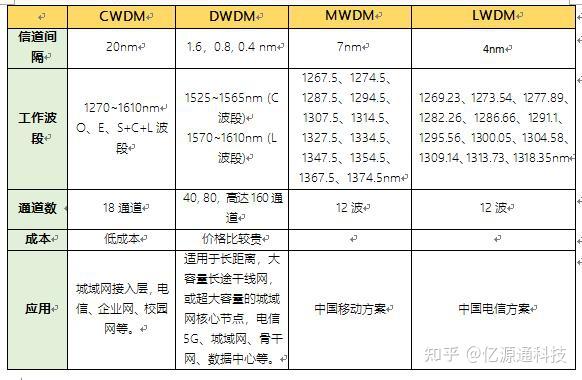 全面了解WDM波分复用 - 知乎