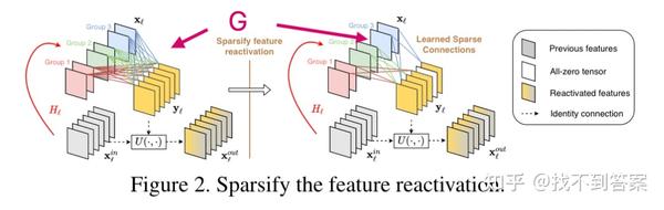 论文阅读笔记 - CondenseNetV2 - 知乎