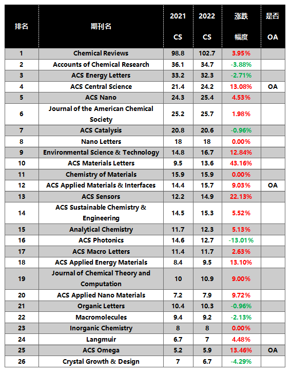 又涨了？ACS旗下期刊影响力明显提升，老牌期刊更是跻身世界名流 - 知乎