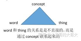 The semantic triangle theory 语义三角理论 - 知乎