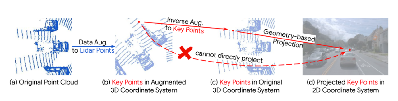 【多模态融合】DeepFusion: Lidar-Camera Deep Fusion for Multi-Modal 3D Object ...