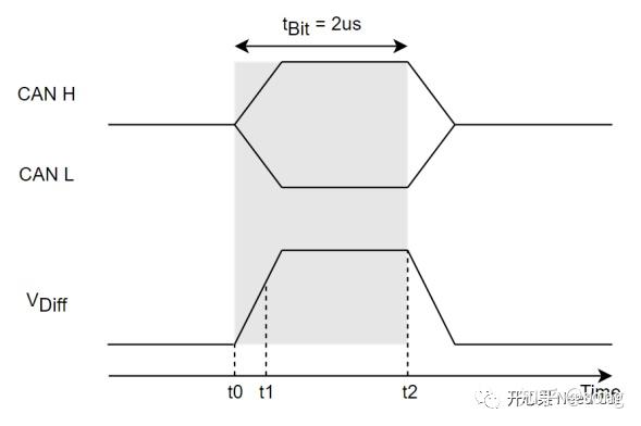 CAN通信基础：采样原理 - 知乎