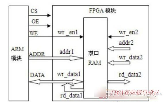 基于ARM+FPGA控制系统研究系列（高速通信） - 知乎