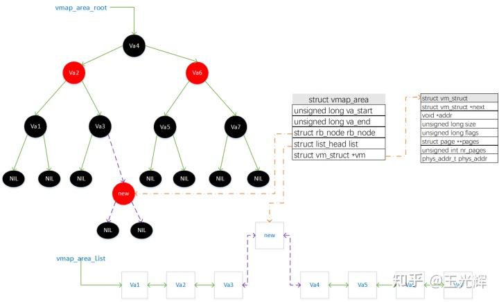 vmalloc之insert_vmap_area - 知乎