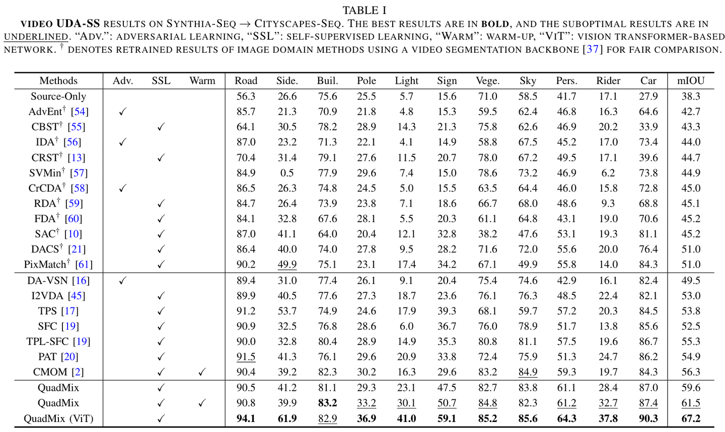 TPAMI 2025 | 首个统一图像与视频的领域自适应语义分割框架：QuadMix 刷新多项基准性能 - 知乎