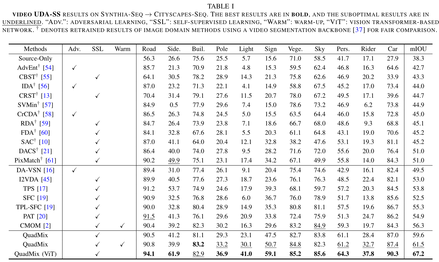 TPAMI 2025 | 首个统一图像与视频的领域自适应语义分割框架：QuadMix 刷新多项基准性能 - 知乎