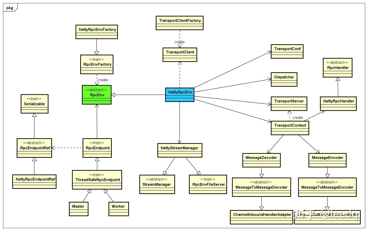 [spark]RPC流程 - 知乎
