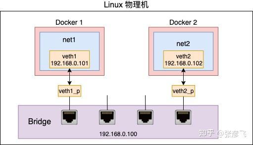 深入理解 Linux 上软件实现的“交换机” - Bridge! - 知乎