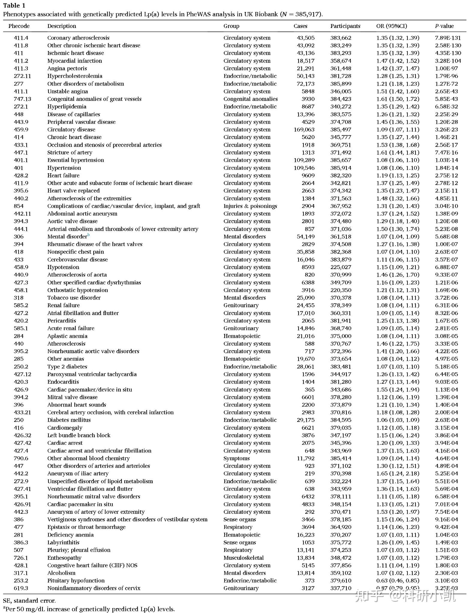 PheWAS+MR分析--更完善的MR。这不得一区? - 知乎