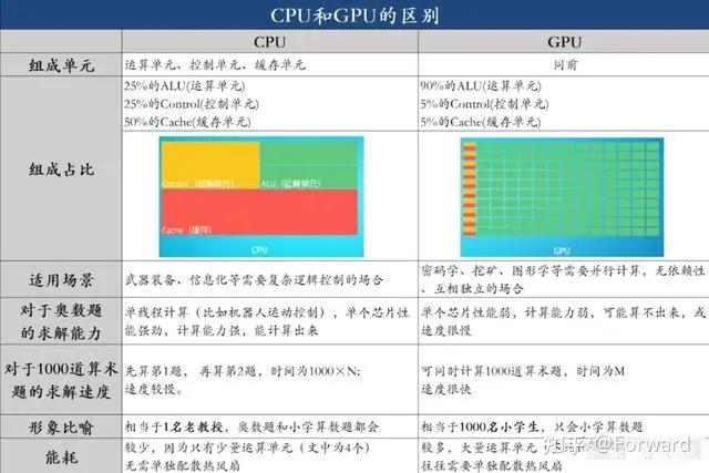 xPU（CPU,GPU,NPU）概念及区别 - 知乎