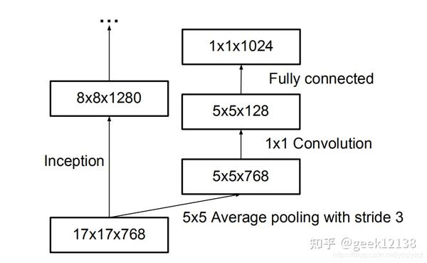 Inception-v2和Inception-v3来源论文《Rethinking the Inception Architecture for ...