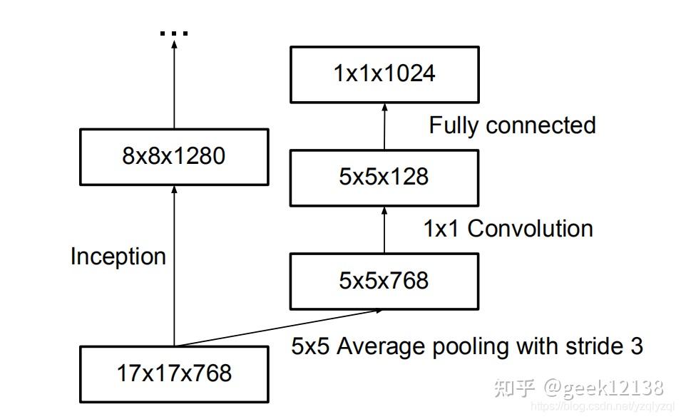 Inception-v2和Inception-v3来源论文《Rethinking the Inception Architecture for ...