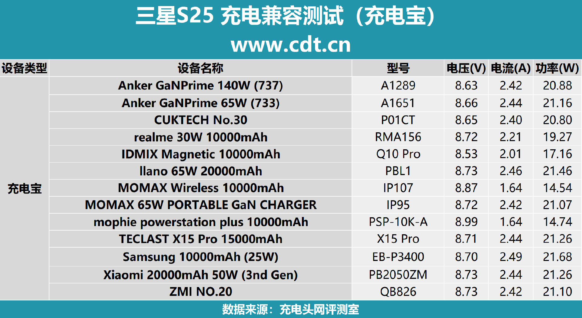 三星S25充电性能全面升级？三星 S25 兼容性测试 - 知乎