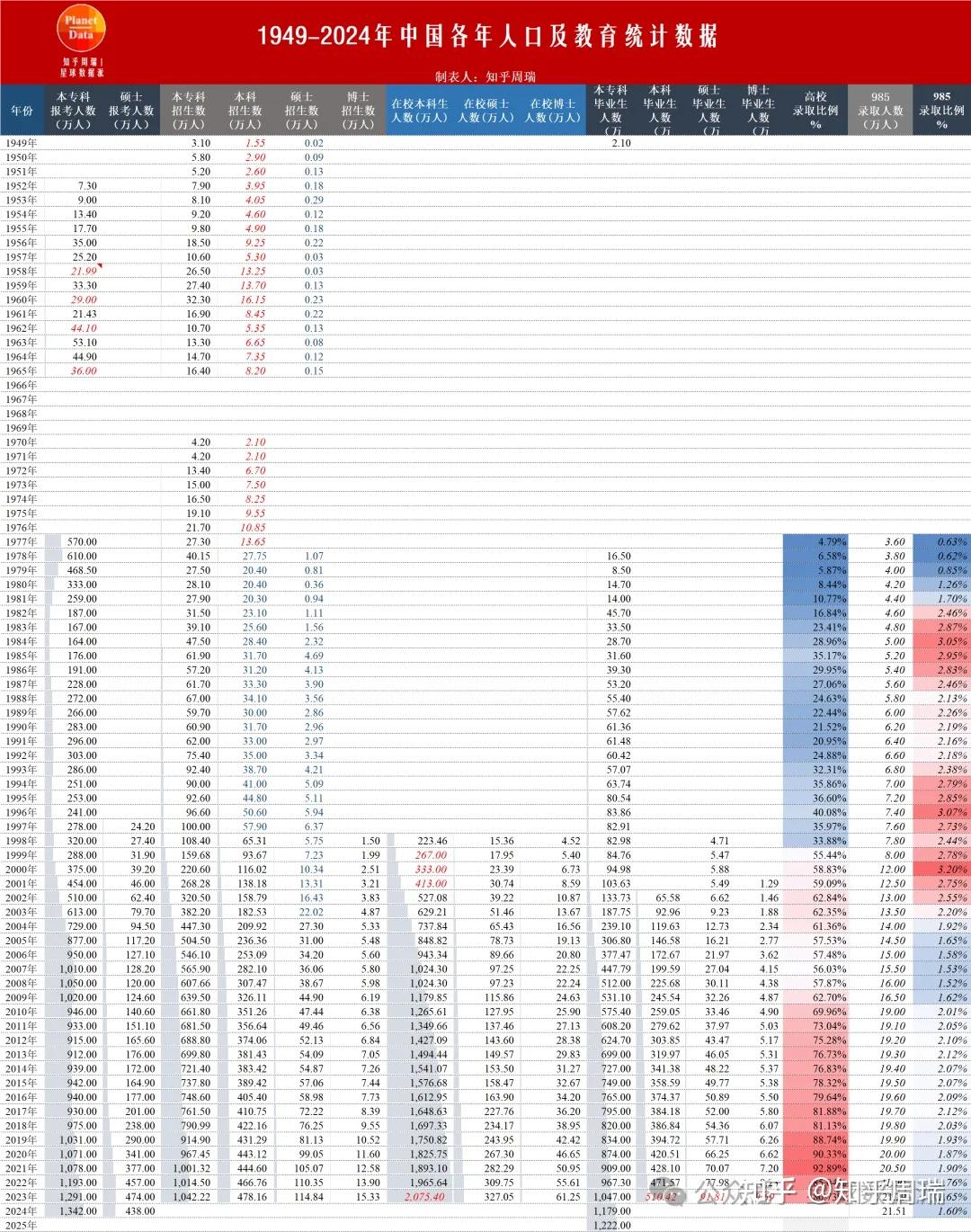 1990年代与2023年985/211录取难度对比：985扩招一倍，但录取率下降一半！ - 知乎