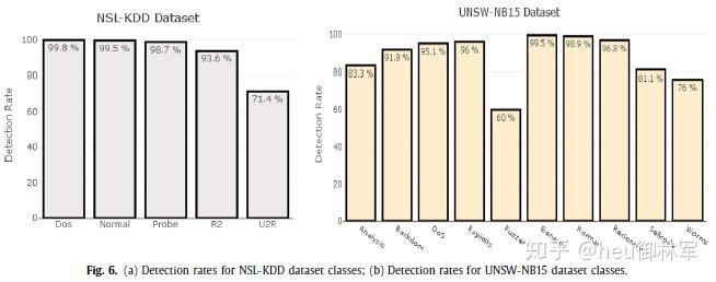 工业物联网中的入侵检测研究（深度学习方法） - 知乎