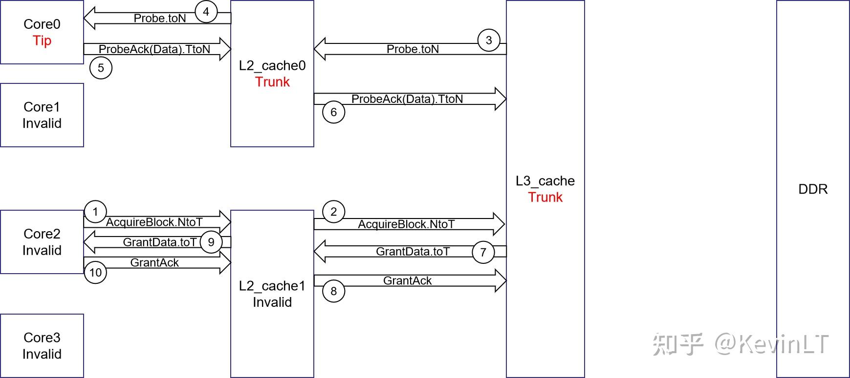 Chisel IC 敏捷设计教程（八）TileLink一致性总线协议介绍 - 知乎