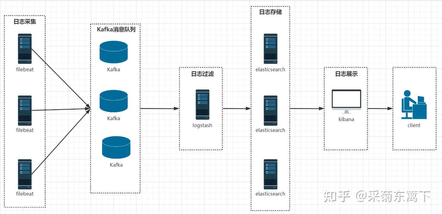企业级日志系统架构——ELK（Elasticsearch、Logstash、Kibana） - 知乎