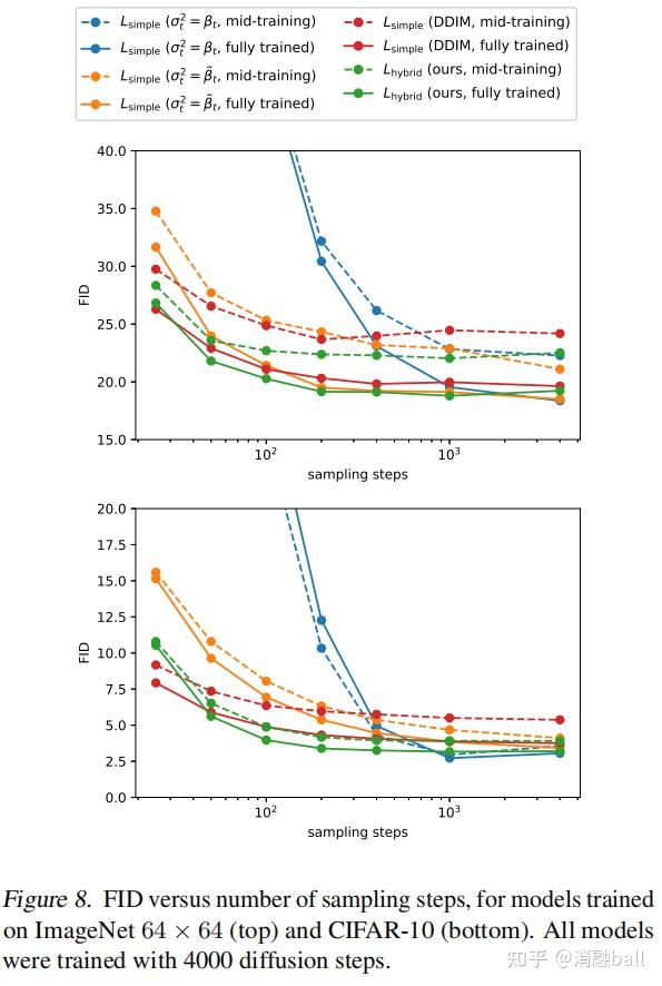 探究diffusion模型的优化思路：Improved Denoising Diffusion Probabilistic Models - 知乎