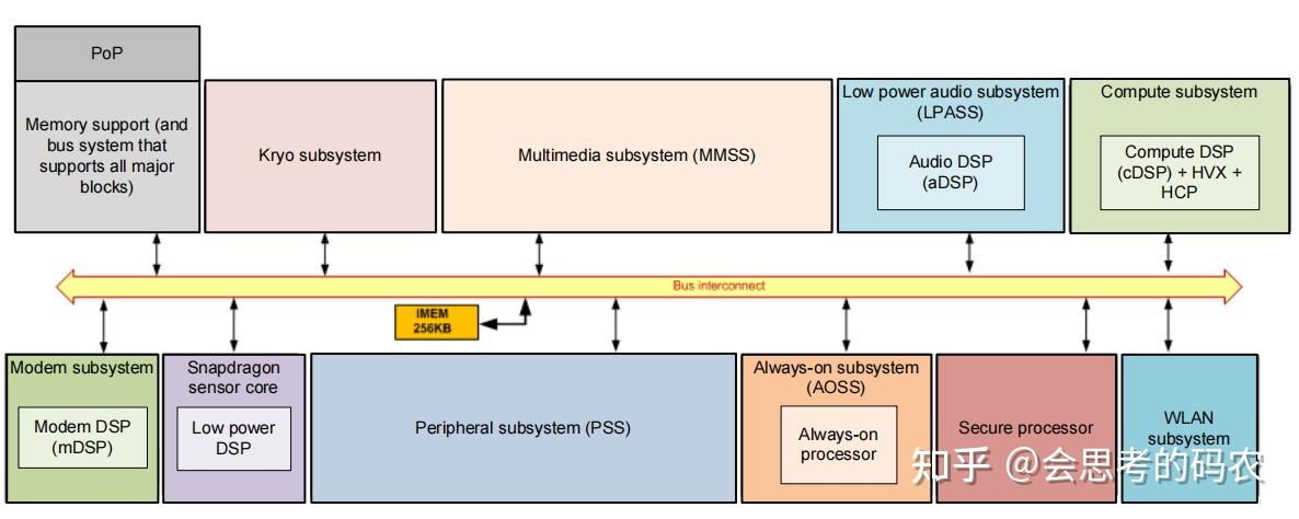 高通DSP: 架构概述 - 知乎