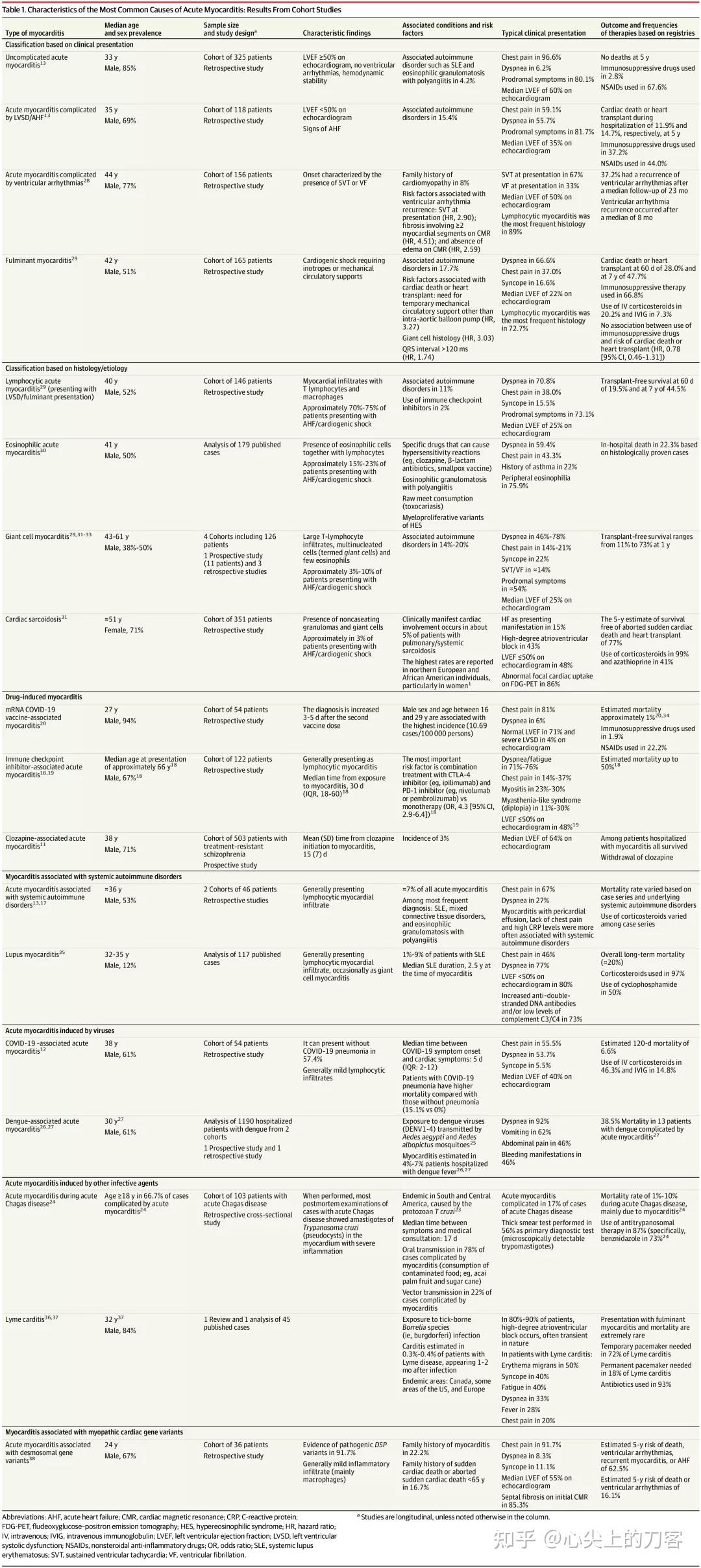 JAMA综述：急性心肌炎的诊治进展 - 知乎
