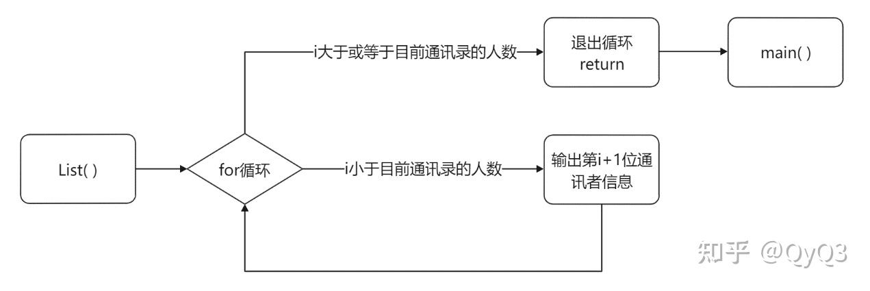 数据结构课设—c语言实现通讯录管理系统（顺序表实现） 知乎