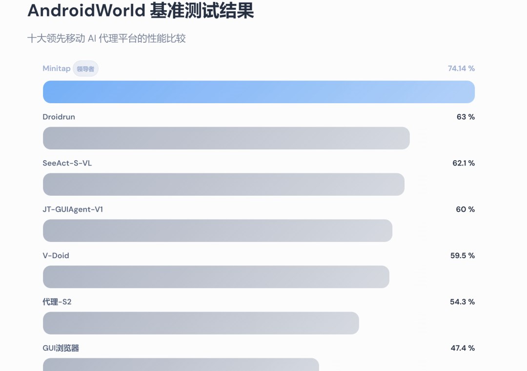 登顶AndroidWorld开源榜首！可以操作手机的移动端AI Agent。 - 知乎