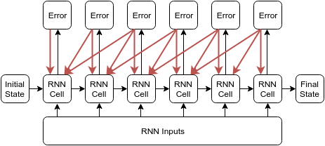 循环神经网络LSTM RNN回归：sin曲线预测 - 知乎