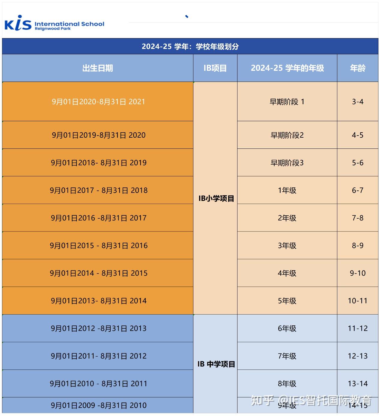 曼谷首家全IB寄宿学校重磅来袭——KIS国际学校：Reignwood Park校区 - 知乎