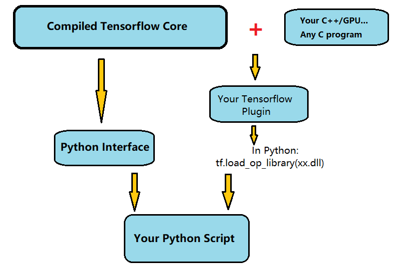 在Windows 10 下用源码编译基于GPU的tensorflow.dll - 知乎