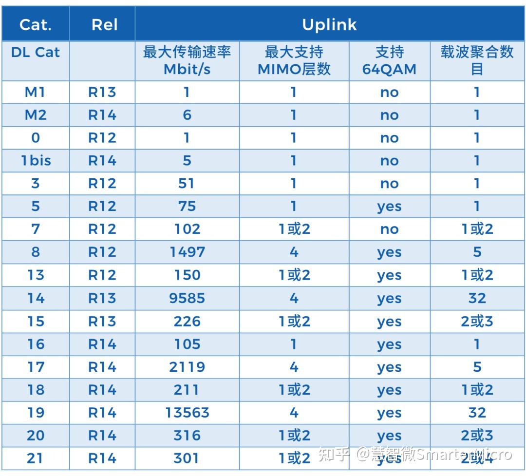 蜂窝移动终端的Cat指的是什么？ - 知乎