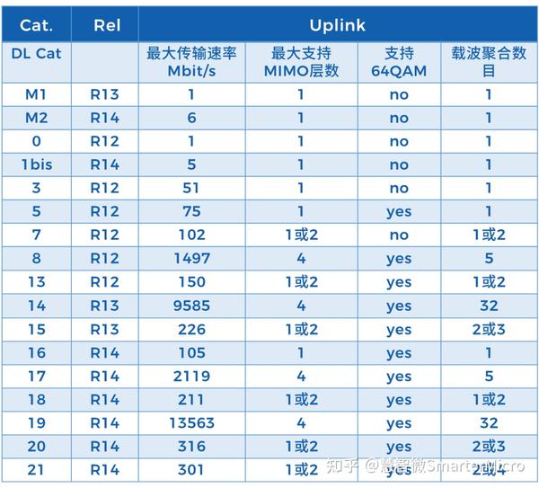 蜂窝移动终端的Cat指的是什么？ - 知乎