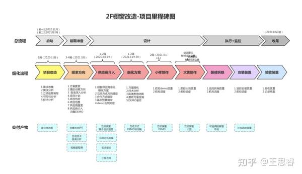 如何设定项目中的里程碑？ - 知乎