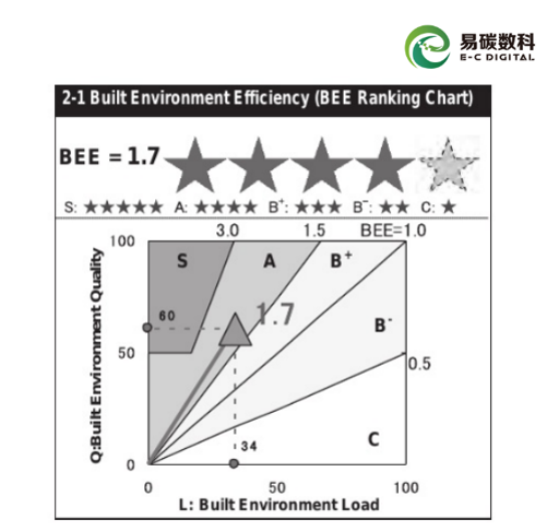 易碳大咖说 | 绿色建筑认证体系中的LCA与EPD要求解读（三）——日本CASBEE篇 - 知乎