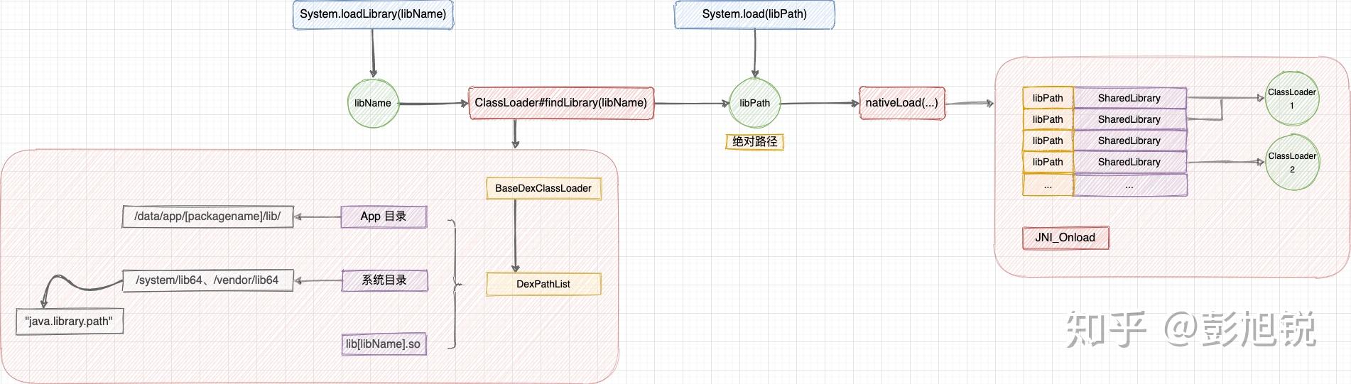 NDK | 带你梳理 JNI 函数注册的方式和时机 - 知乎