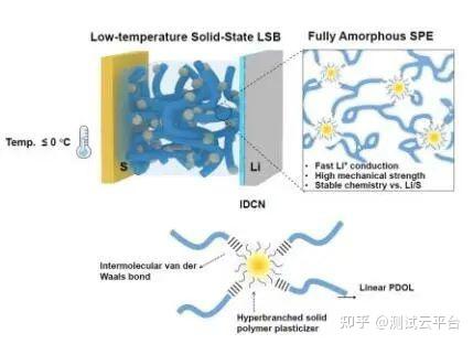 郭玉国/辛森，最新Angew！无惧“零”下！固态Li-S电池实现高性能 - 知乎