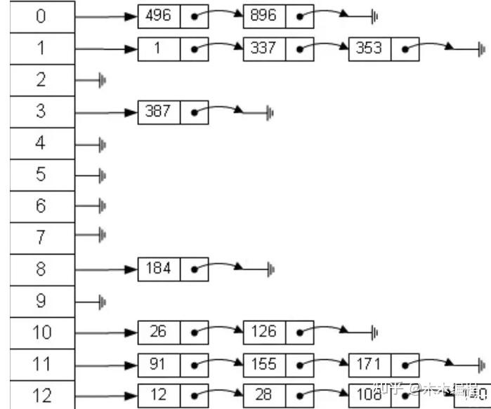 Hashmap底层实现原理 知乎