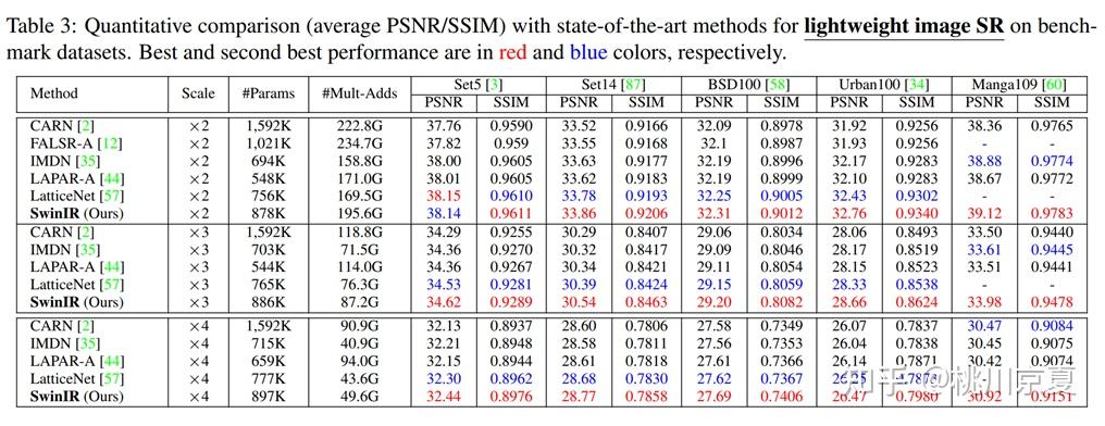图像超分辨率：SwinIR学习笔记 - 知乎