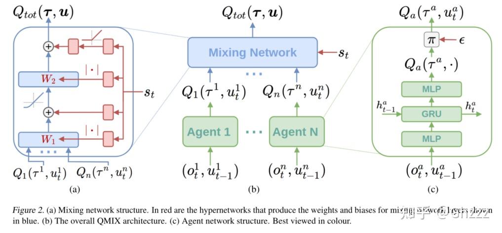 多智能体深度强化学习值分解方法总结（1）—VDN/QMIX/QTRAN/Qatten - 知乎