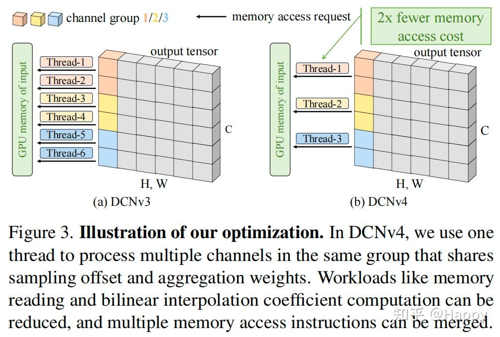 DCNv4来袭，更快收敛、更高速度、更高性能！ - 知乎
