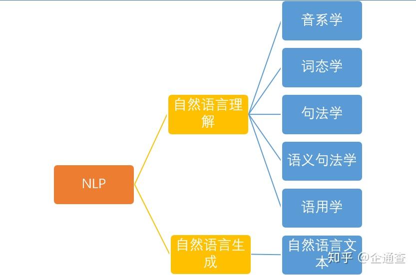 没想到！NLP（自然语言处理）居然有这么多应用场景？ - 知乎