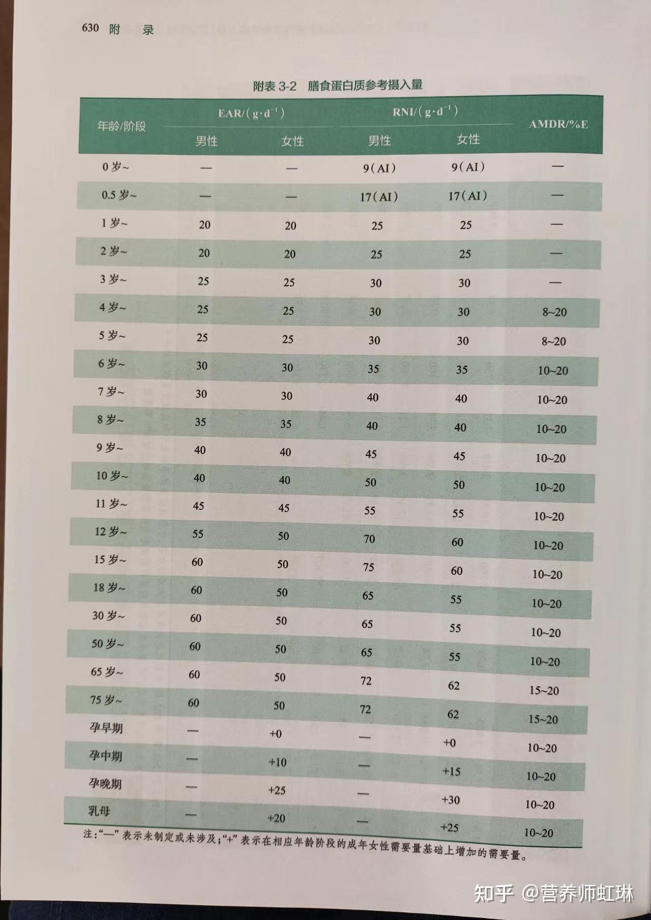 2023年新版《中国居民膳食营养素参考摄入量》来啦！ - 知乎