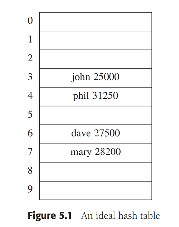 [数据结构与算法笔记05] Hashing - 知乎