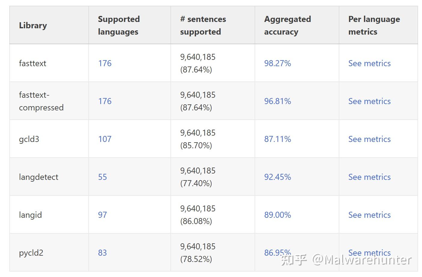 JAVA中的语言检测 - 知乎